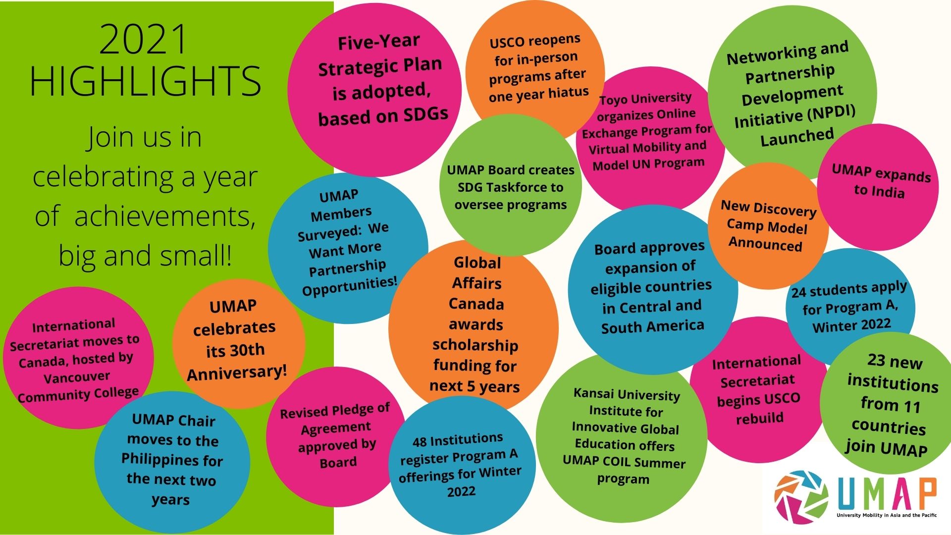 2021 – UMAP Year In Review - UMAP